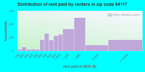 64117 Zip Code (Kansas City, Missouri) Profile - homes, apartments ...