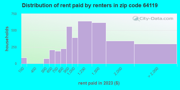 64119 Zip Code (Kansas City, Missouri) Profile - homes, apartments ...