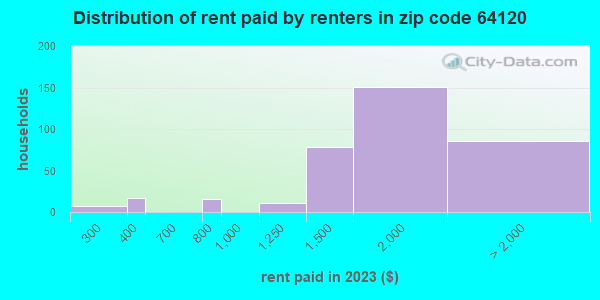64120 Zip Code (Kansas City, Missouri) Profile - homes, apartments, schools, population, income ...