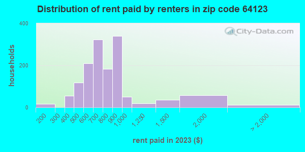 64123 Zip Code (Kansas City, Missouri) Profile - homes, apartments ...