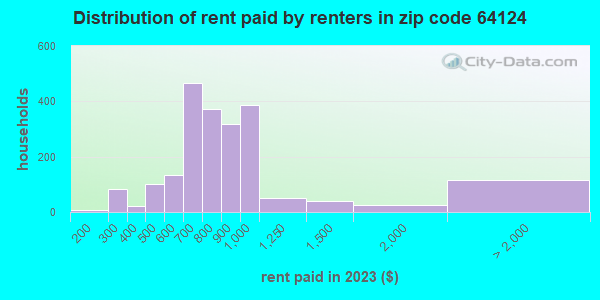 64124 Zip Code (Kansas City, Missouri) Profile - homes, apartments ...
