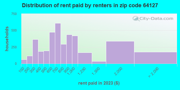 64127 Zip Code (Kansas City, Missouri) Profile - homes, apartments ...