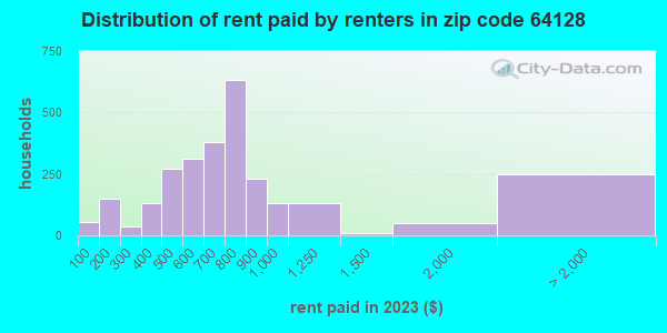 64128 Zip Code (Kansas City, Missouri) Profile - homes, apartments ...