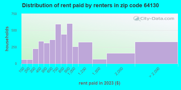 64130 Zip Code (Kansas City, Missouri) Profile - homes, apartments ...