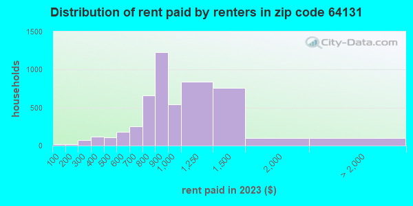 64131 Zip Code (Kansas City, Missouri) Profile - homes, apartments, schools, population, income ...