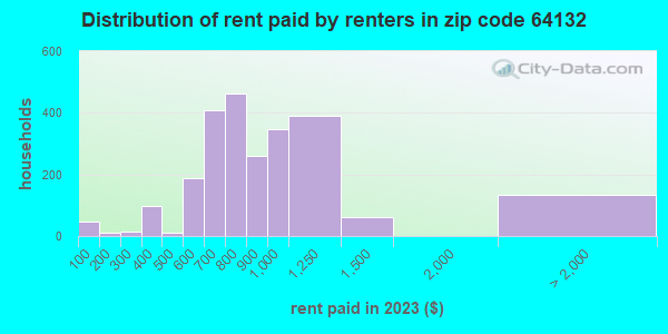 64132 Zip Code (Kansas City, Missouri) Profile - homes, apartments ...