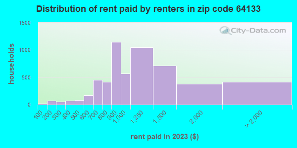 64133 Zip Code (Kansas City, Missouri) Profile - homes, apartments ...