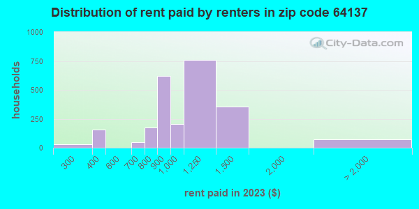 64137 Zip Code (Kansas City, Missouri) Profile - homes, apartments ...