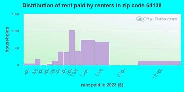 64138 Zip Code (Kansas City, Missouri) Profile - homes, apartments ...