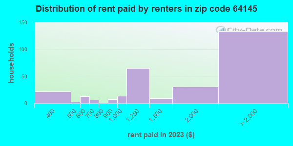 64145 Zip Code (Kansas City, Missouri) Profile - homes, apartments ...