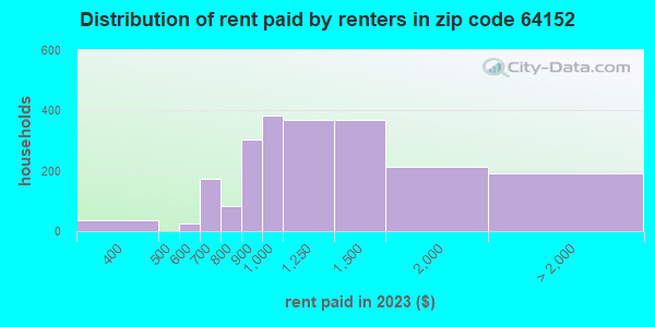64152 Zip Code (Parkville, Missouri) Profile - homes, apartments ...