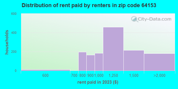 64153 Zip Code (Kansas City, Missouri) Profile - homes, apartments ...