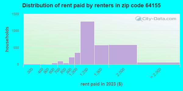 64155 Zip Code (Kansas City, Missouri) Profile - homes, apartments ...