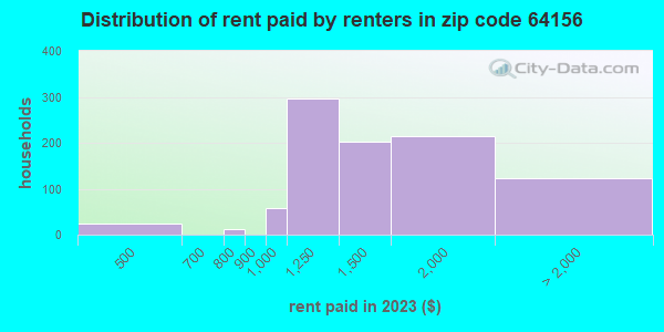 64156 Zip Code (Kansas City, Missouri) Profile - homes, apartments ...