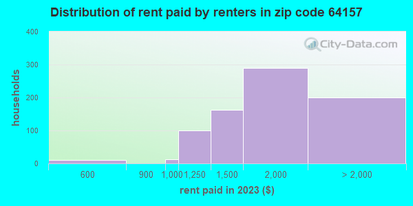 64157 Zip Code (Kansas City, Missouri) Profile - homes, apartments ...