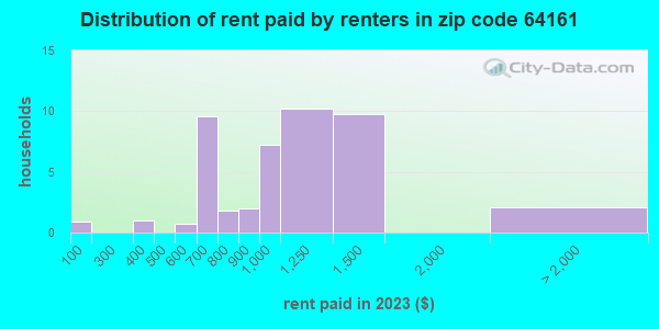64161 Zip Code (Kansas City, Missouri) Profile - homes, apartments ...