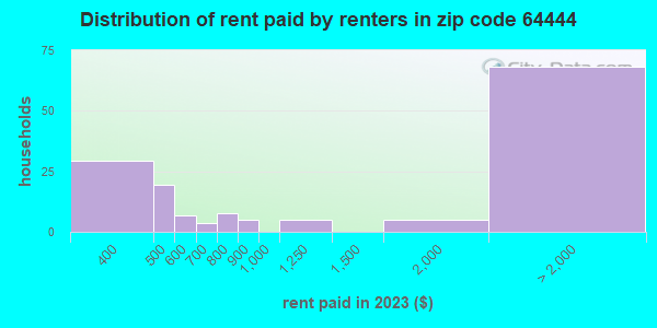 64444 Zip Code (Ridgely, Missouri) Profile - homes, apartments, schools ...