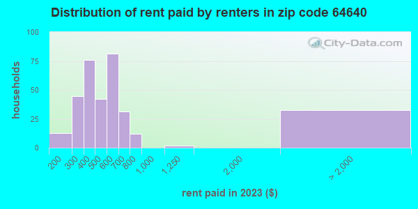 64640 Zip Code (Lake Viking, Missouri) Profile - homes, apartments ...