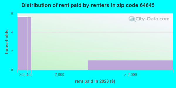 64645 Zip Code (Harris, Missouri) Profile - homes, apartments, schools ...