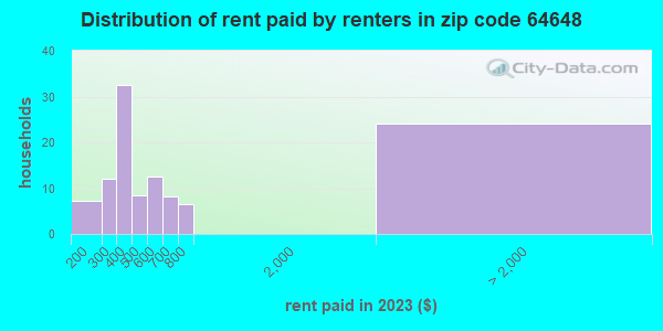 64648 Zip Code (Jamesport, Missouri) Profile - homes, apartments, schools, population, income ...
