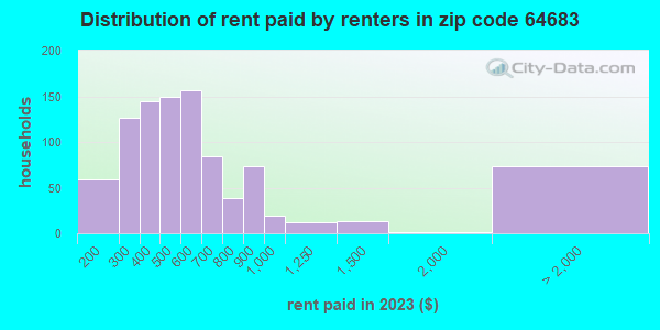 64683 Zip Code (Trenton, Missouri) Profile - homes, apartments, schools ...