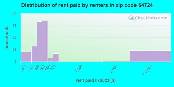 64724 Zip Code (Appleton City, Missouri) Profile - homes, apartments ...