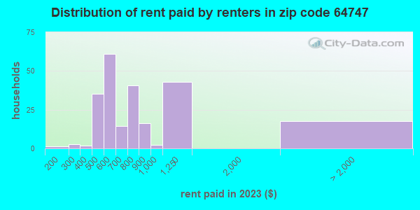 64747 Zip Code (Garden City, Missouri) Profile - homes, apartments, schools, population, income ...
