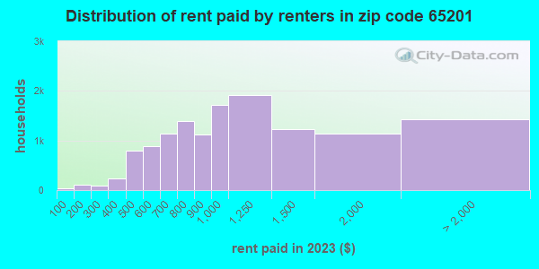 65201 Zip Code (Columbia, Missouri) Profile - homes, apartments ...