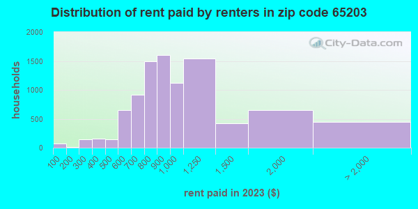 65203 Zip Code (Columbia, Missouri) Profile - homes, apartments ...