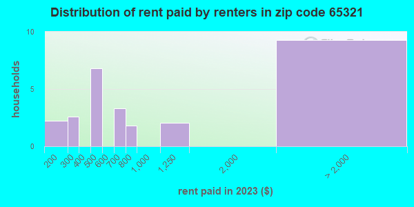 65321 Zip Code (Blackburn, Missouri) Profile - homes, apartments ...