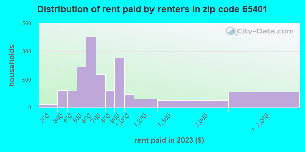 65401 Zip Code (Rolla, Missouri) Profile - homes, apartments, schools ...
