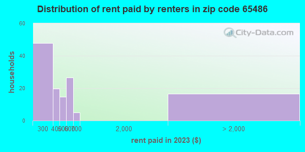 65486 Zip Code (Iberia, Missouri) Profile - homes, apartments, schools ...