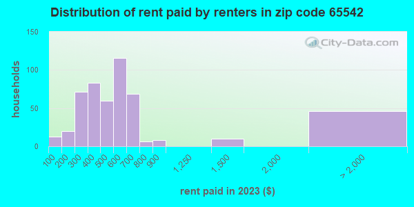 65542 Zip Code (Licking, Missouri) Profile - homes, apartments, schools, population, income ...