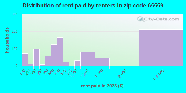 65559 Zip Code (St. James, Missouri) Profile - homes, apartments ...