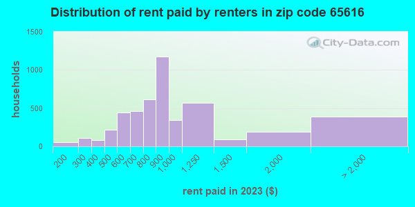 65616 Zip Code (Branson, Missouri) Profile - homes, apartments, schools ...