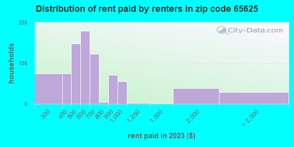 65625 Zip Code (Cassville, Missouri) Profile - homes, apartments ...