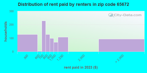 65672 Zip Code (Hollister, Missouri) Profile - homes, apartments, schools, population, income ...