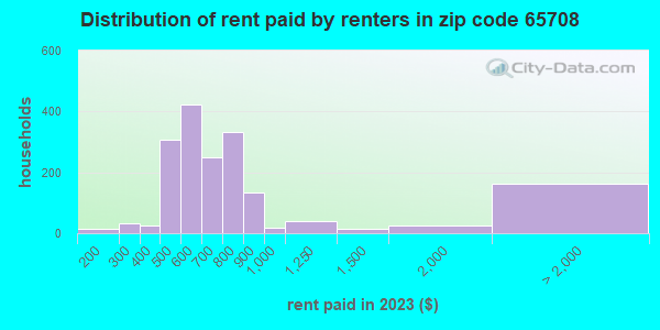 65708 Zip Code (Monett, Missouri) Profile - homes, apartments, schools ...