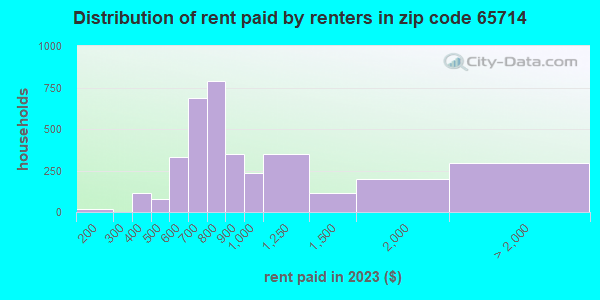 65714 Zip Code (Nixa, Missouri) Profile - homes, apartments, schools ...