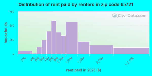 65721 Zip Code (Ozark, Missouri) Profile - homes, apartments, schools ...
