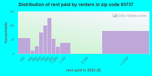 65737 Zip Code (Branson West, Missouri) Profile - homes, apartments ...
