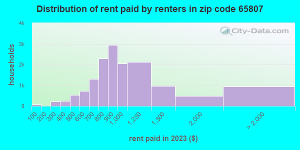 65807 Zip Code (Springfield, Missouri) Profile - homes, apartments ...