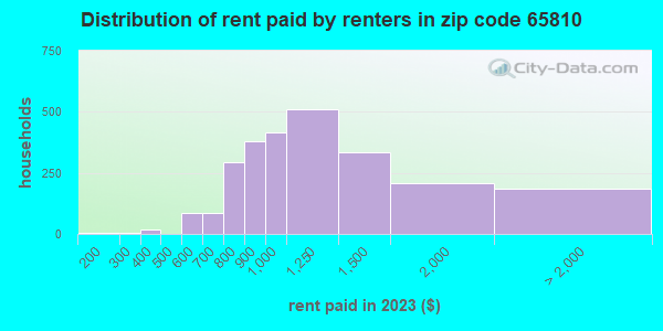 65810 Zip Code (Springfield, Missouri) Profile - homes, apartments ...
