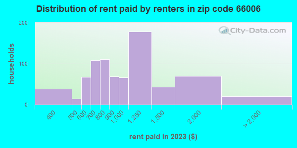 66006 Zip Code (Baldwin City, Kansas) Profile - homes, apartments ...