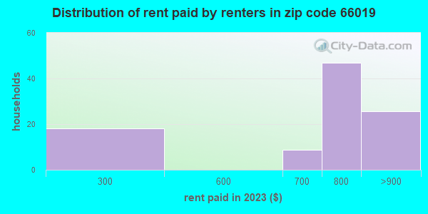 66019 Zip Code (De Soto, Kansas) Profile - homes, apartments, schools ...