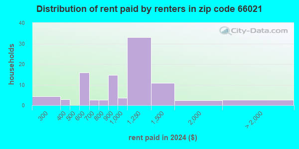 66021 Zip Code (Edgerton, Kansas) Profile - homes, apartments, schools ...