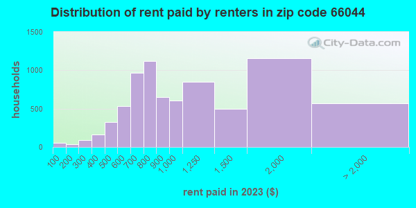 66044 Zip Code (Lawrence, Kansas) Profile - homes, apartments, schools ...
