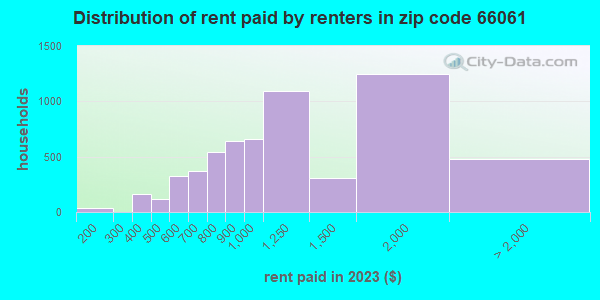 66061 Zip Code (Olathe, Kansas) Profile - homes, apartments, schools ...