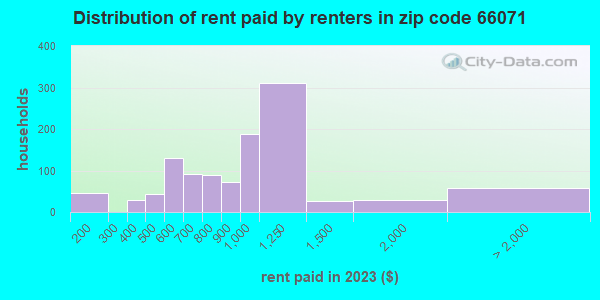 66071 Zip Code (Paola, Kansas) Profile - homes, apartments, schools ...