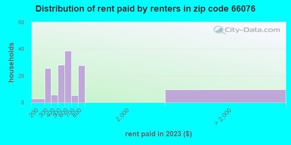 66076 Zip Code (Pomona, Kansas) Profile - homes, apartments, schools ...